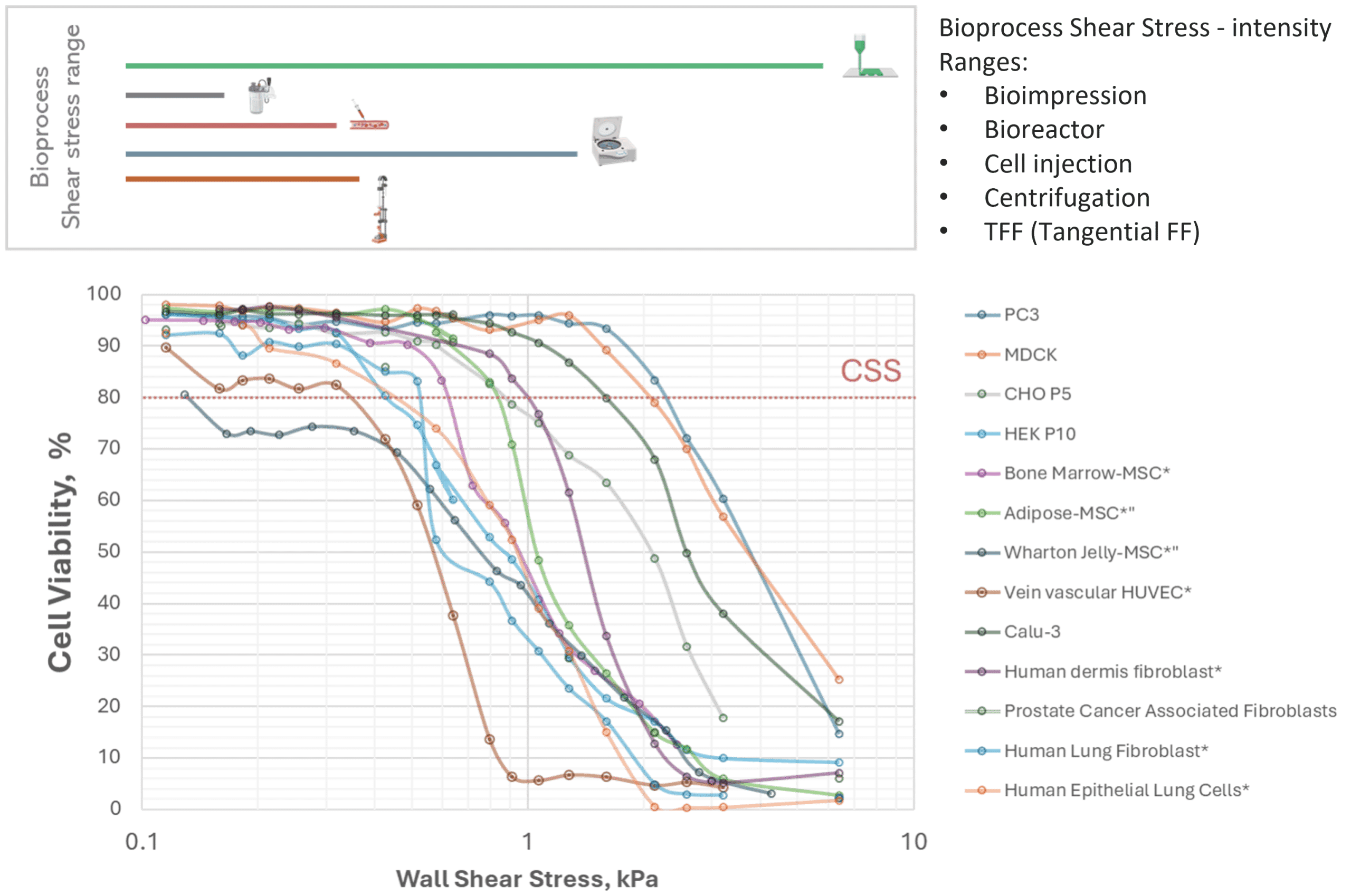 CelliXio - Characterisation of Cell Sensitivity to Shear Stress